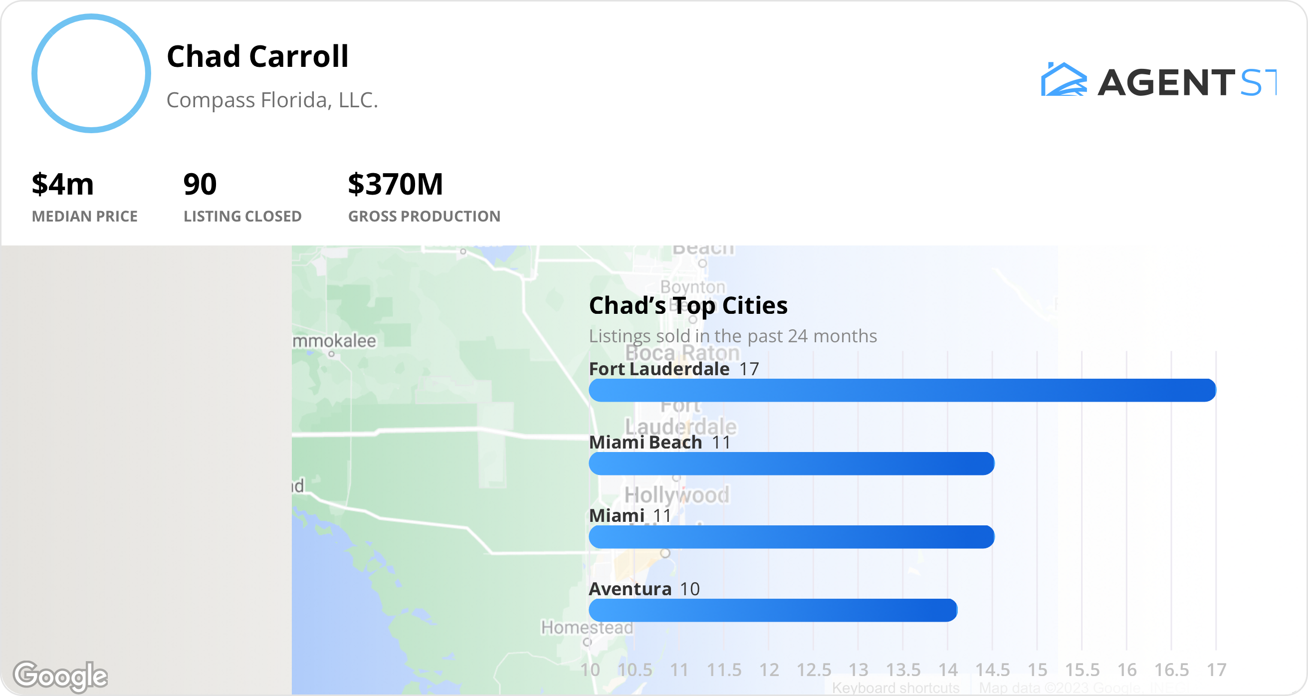 Chad Carroll | Real Estate Agent At Compass Florida, LLC | AgentStory